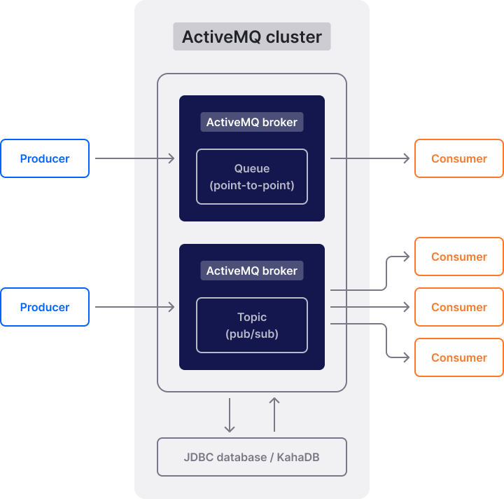 ActiveMQ vs. Kafka: A comparison of differences and use cases